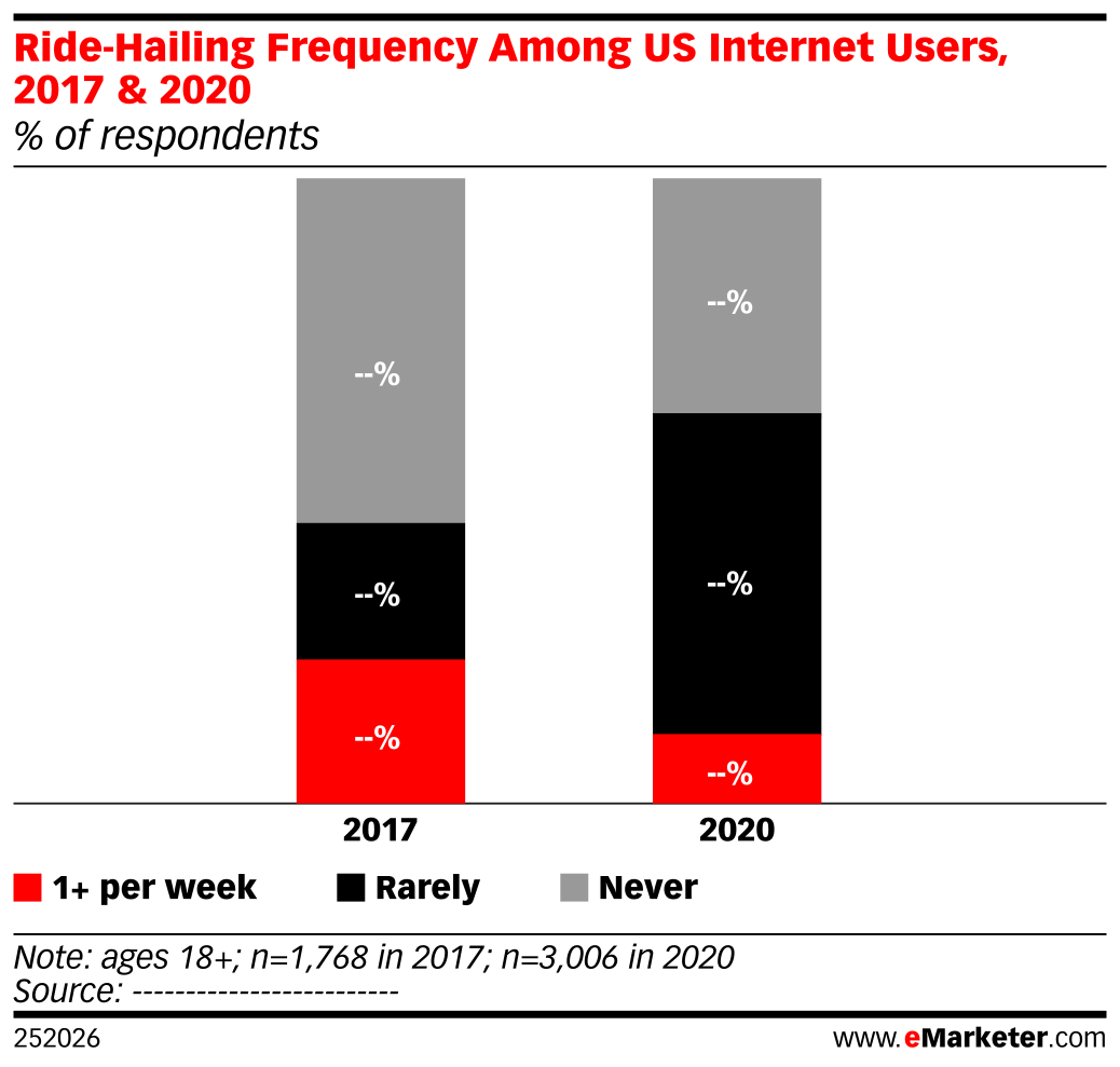 Ride-Hailing Frequency Among US Internet Users, 2017 & 2020 (% of ...