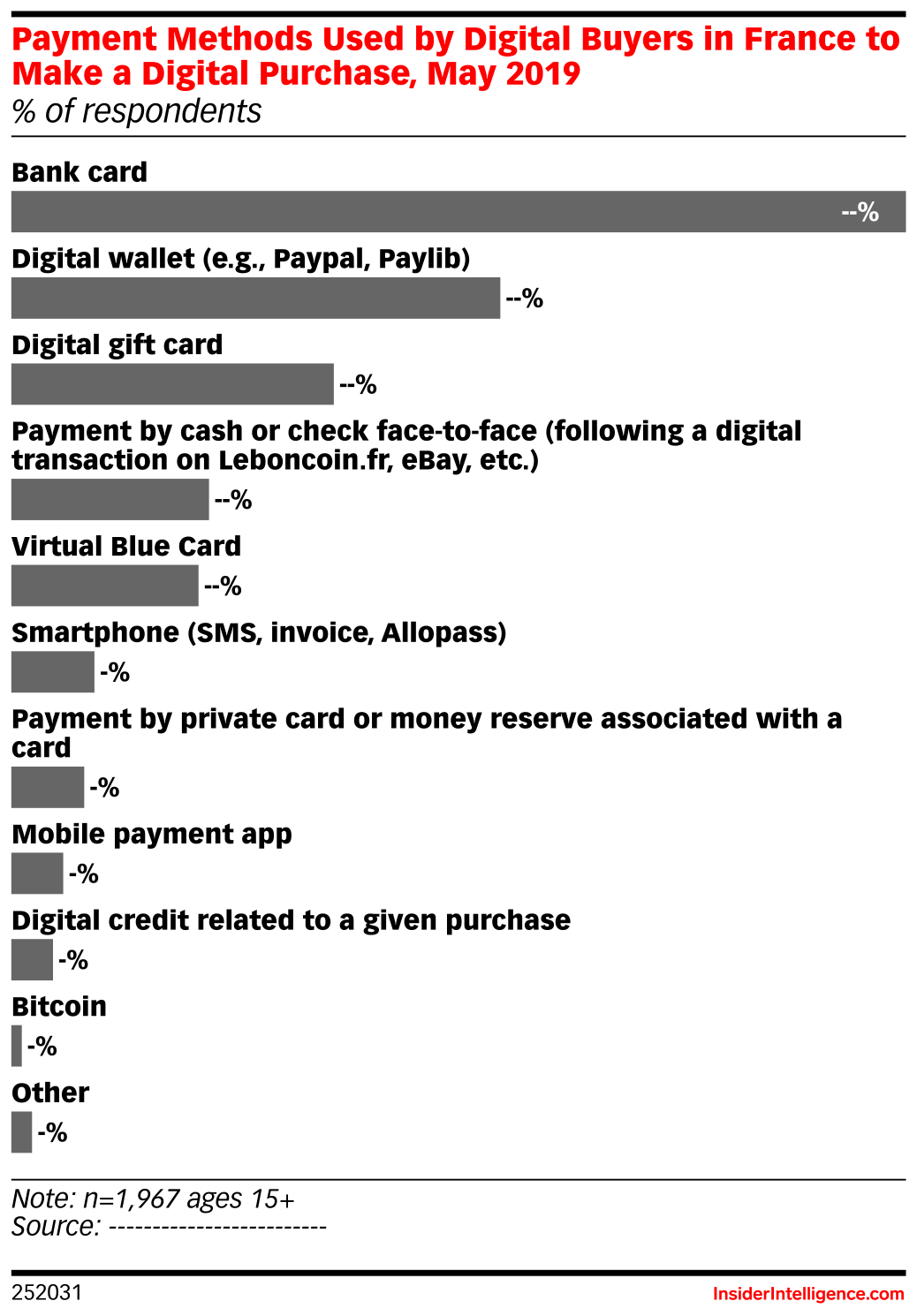 Payment Methods Used by Digital Buyers in France to Make a Digital Purchase, May 2019 (% of ...