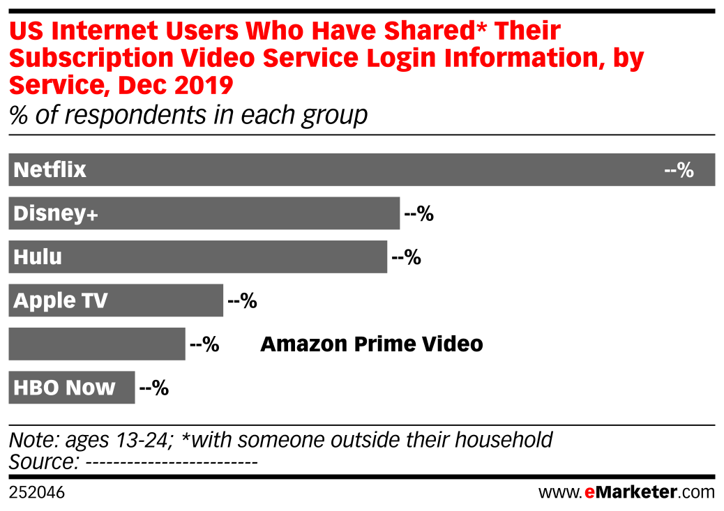 US Internet Users Who Have Shared* Their Subscription Video Service ...