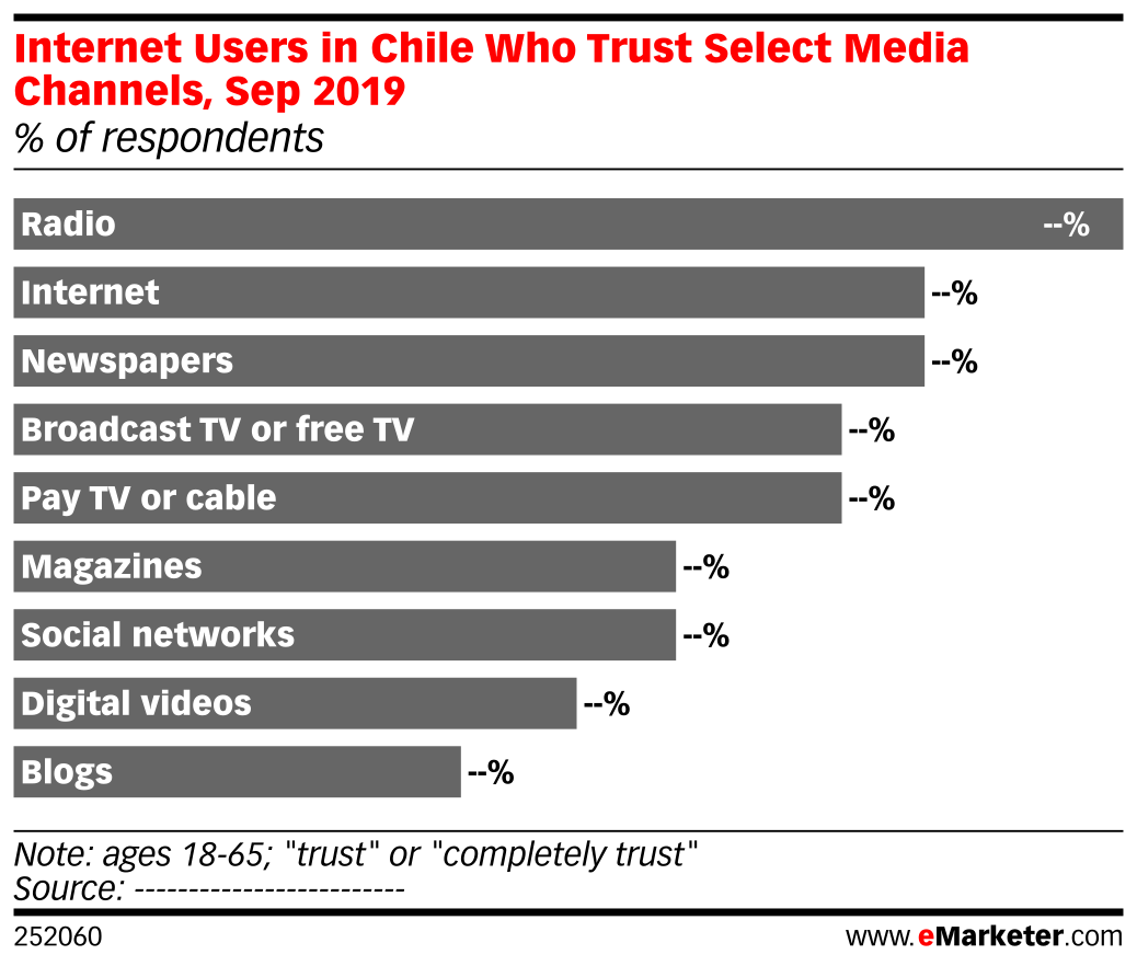 Internet Users in Chile Who Trust Select Media Channels, Sep 2019 (% of ...