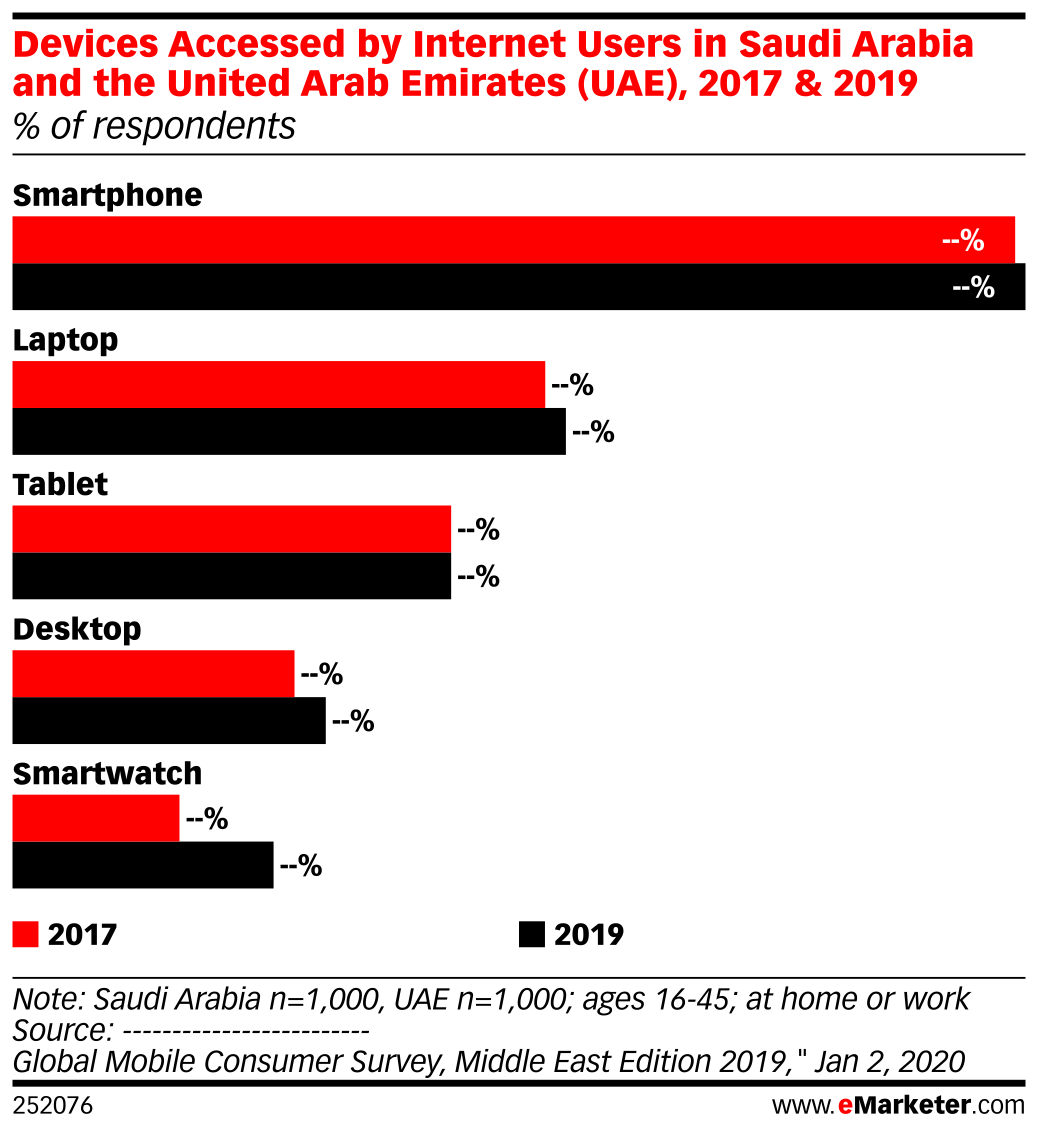 Devices Accessed by Internet Users in Saudi Arabia and the United Arab ...