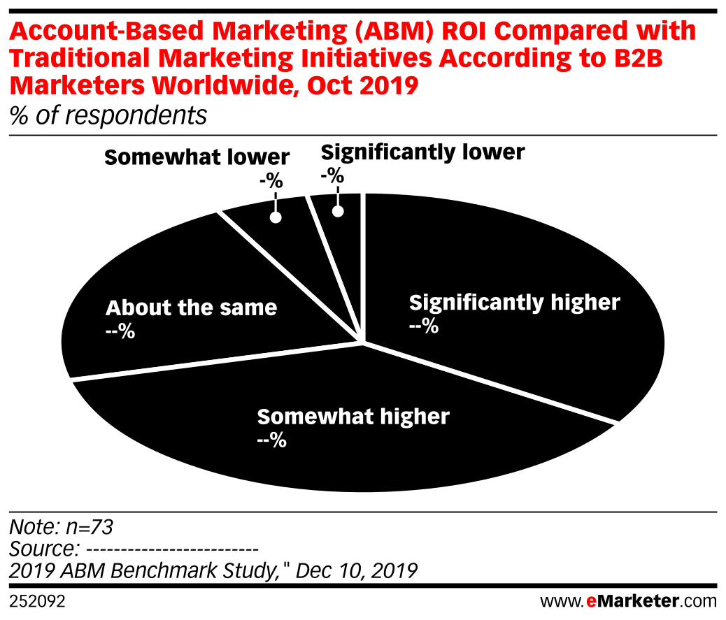 Account-Based Marketing (ABM) ROI Compared with Traditional Marketing ...