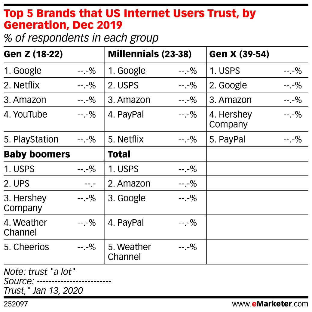 Top 5 Brands that US Internet Users Trust, by Generation, Dec 2019 ...