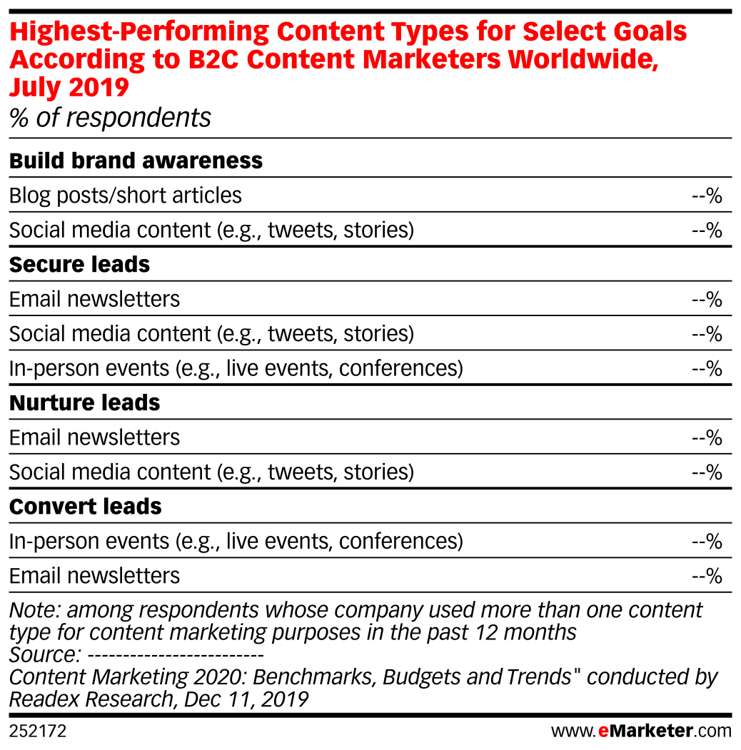 Highest-Performing Content Types for Select Goals According to B2C ...
