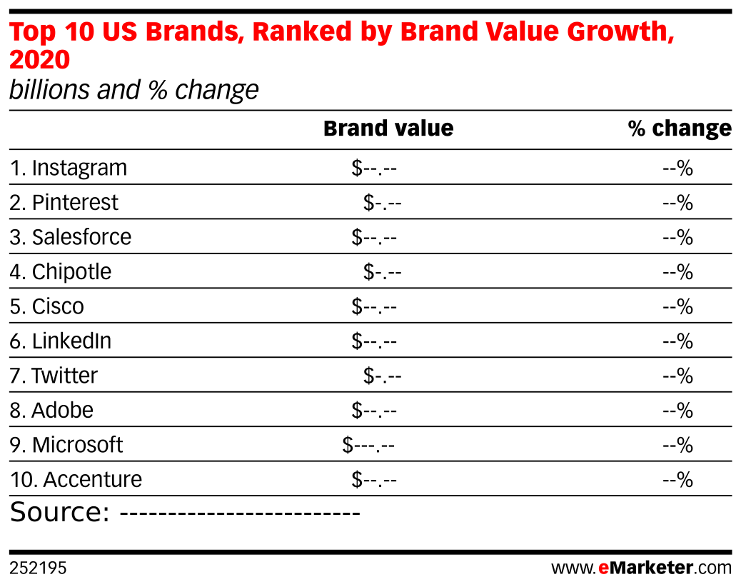 Top 10 US Brands, Ranked by Brand Value Growth, 2020 (billions and ...