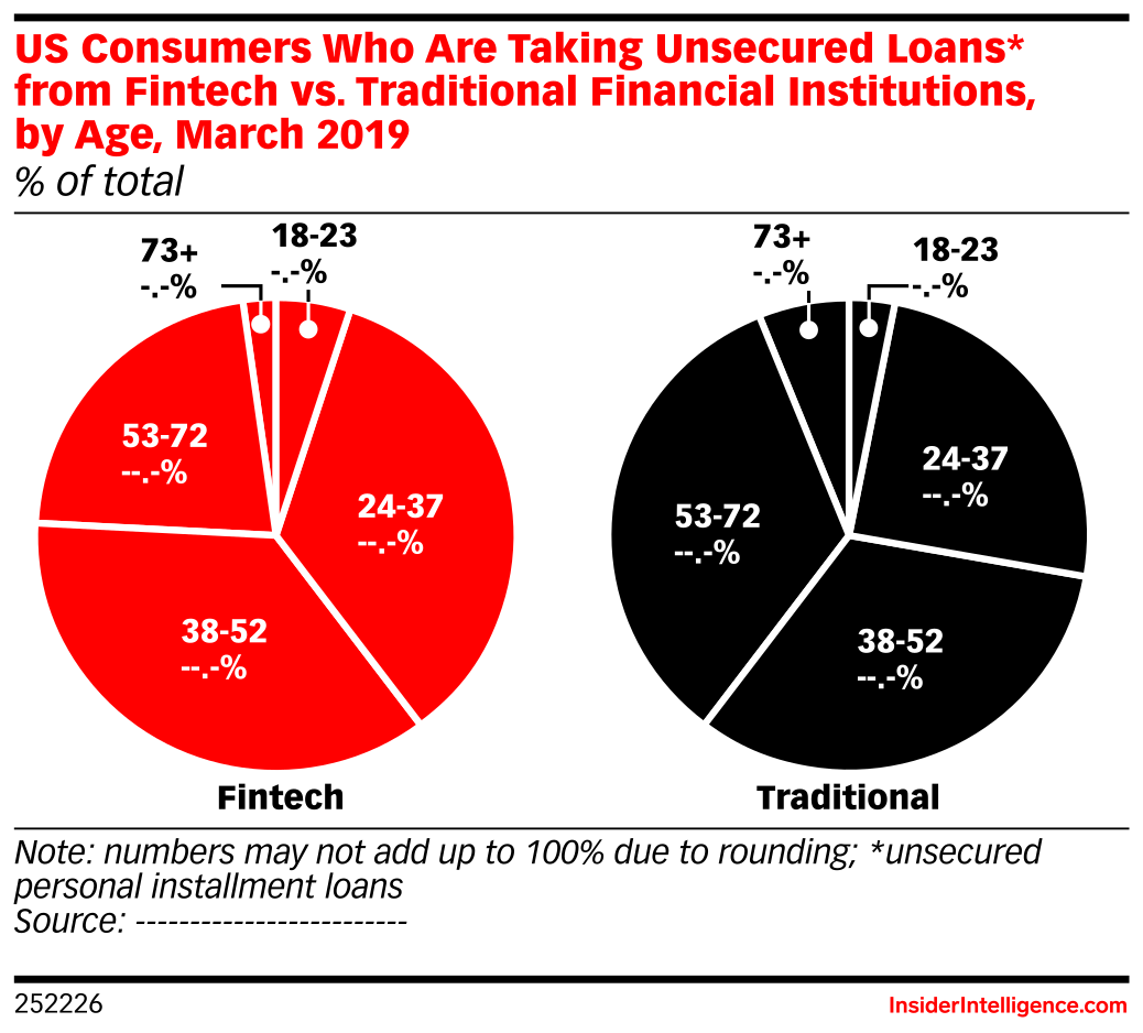 US Consumers Who Are Taking Unsecured Loans* from Fintech vs ...