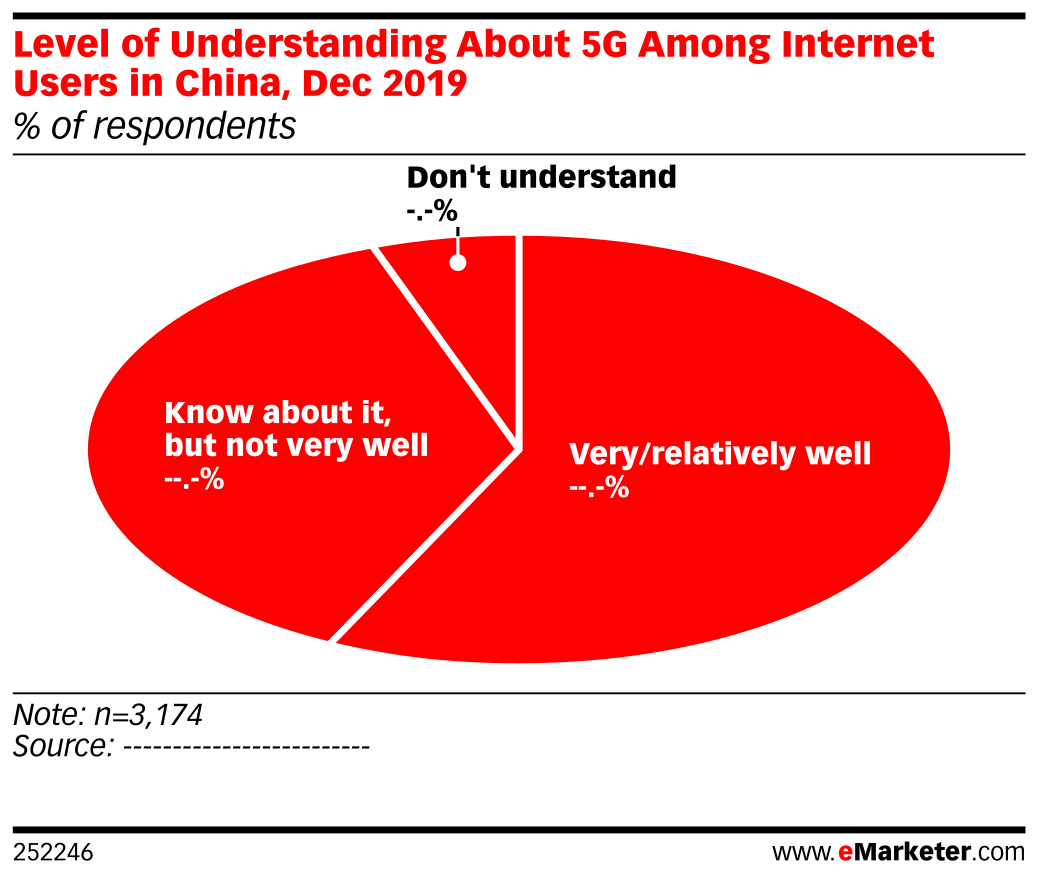 Level of Understanding About 5G Among Internet Users in China, Dec 2019 ...