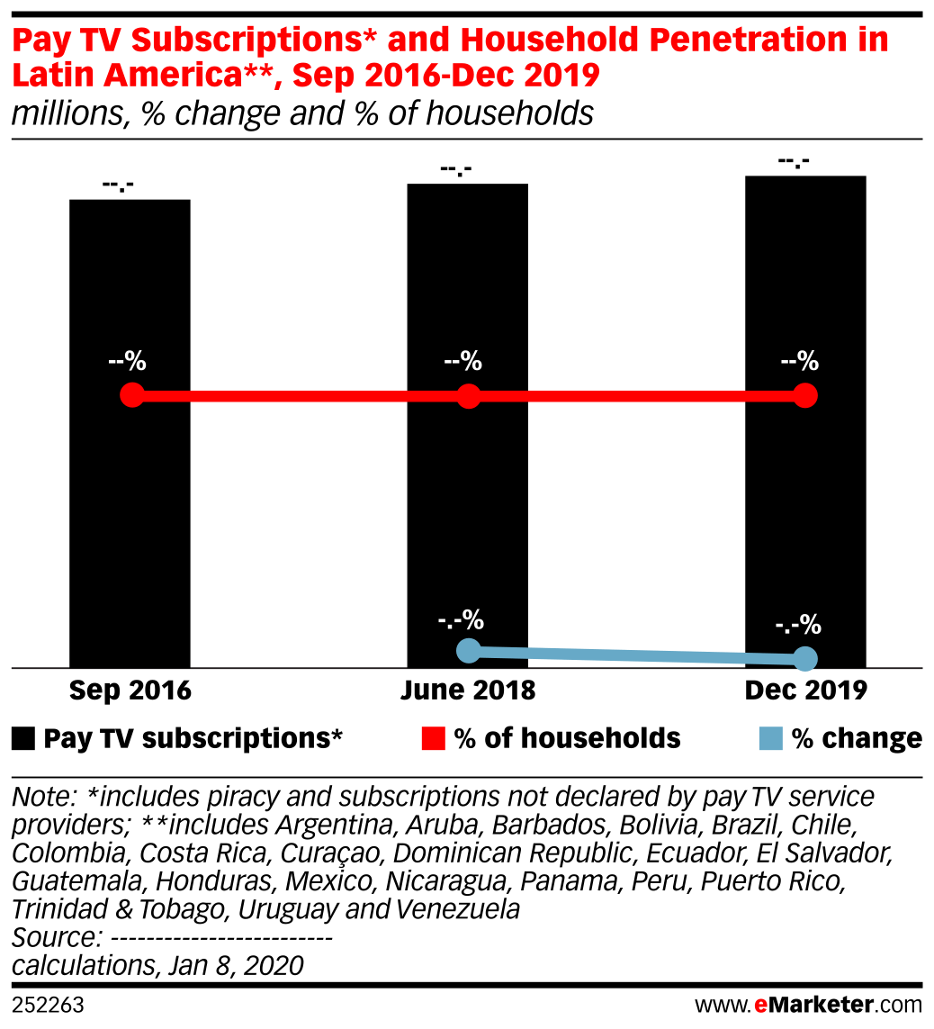 Pay TV Subscriptions* and Household Penetration in Latin America**, Sep ...