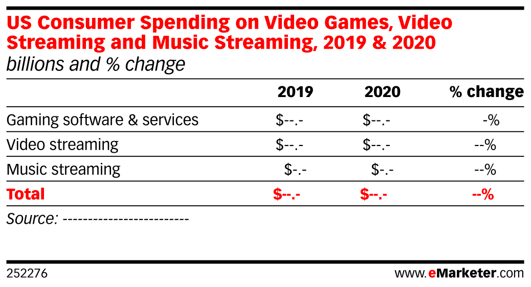 US Consumer Spending on Video Games, Video Streaming and Music ...