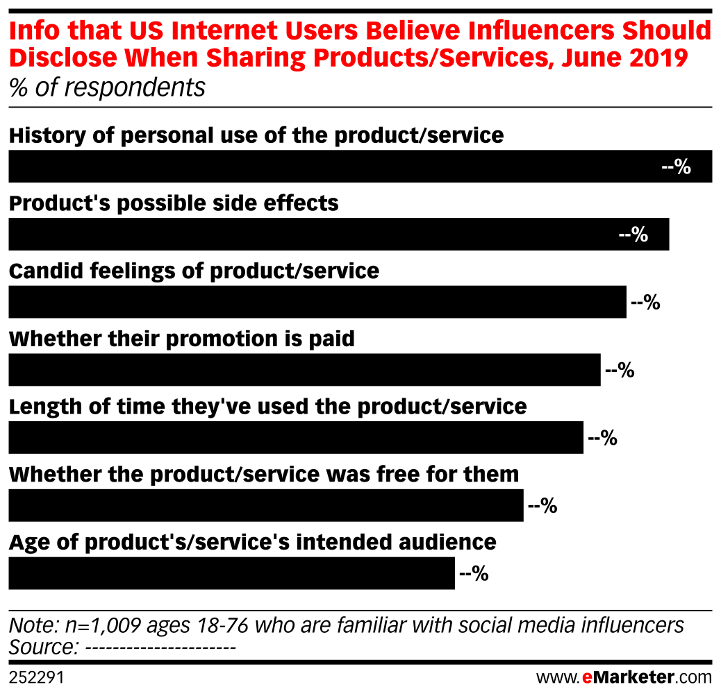 Info that US Internet Users Believe Influencers Should Disclose When ...