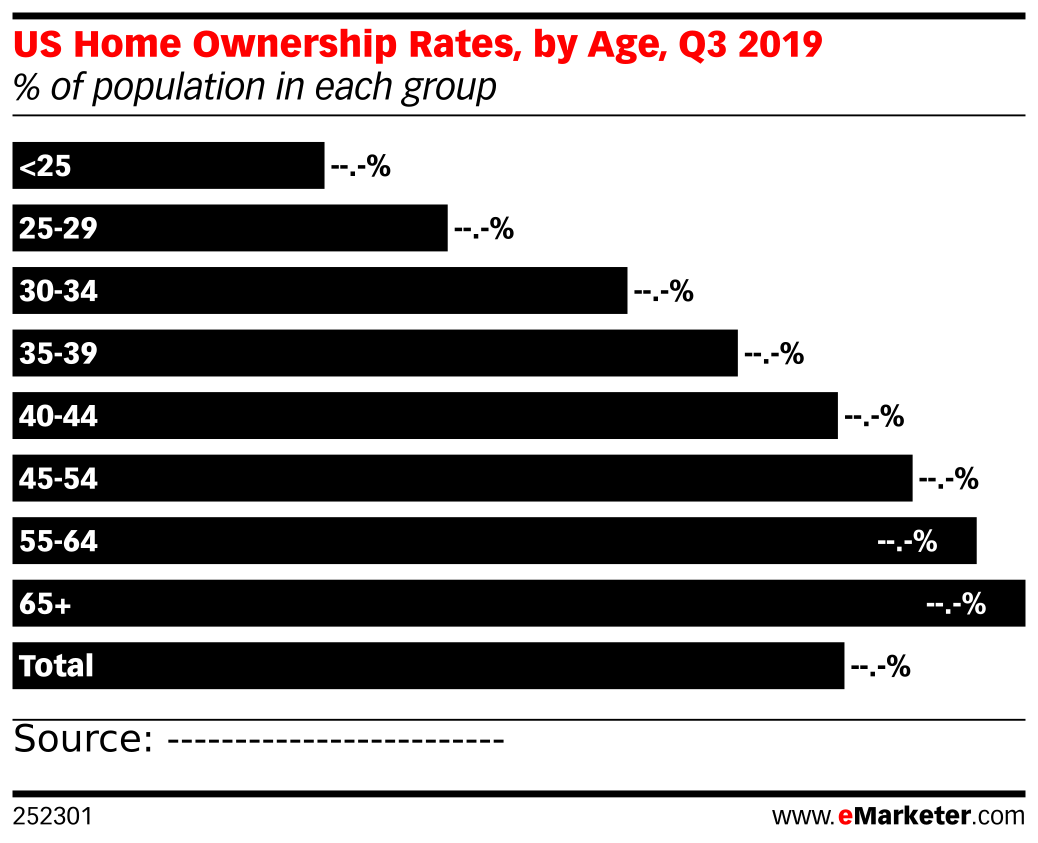 US Home Ownership Rates, by Age, Q3 2019 (% of population in each group ...