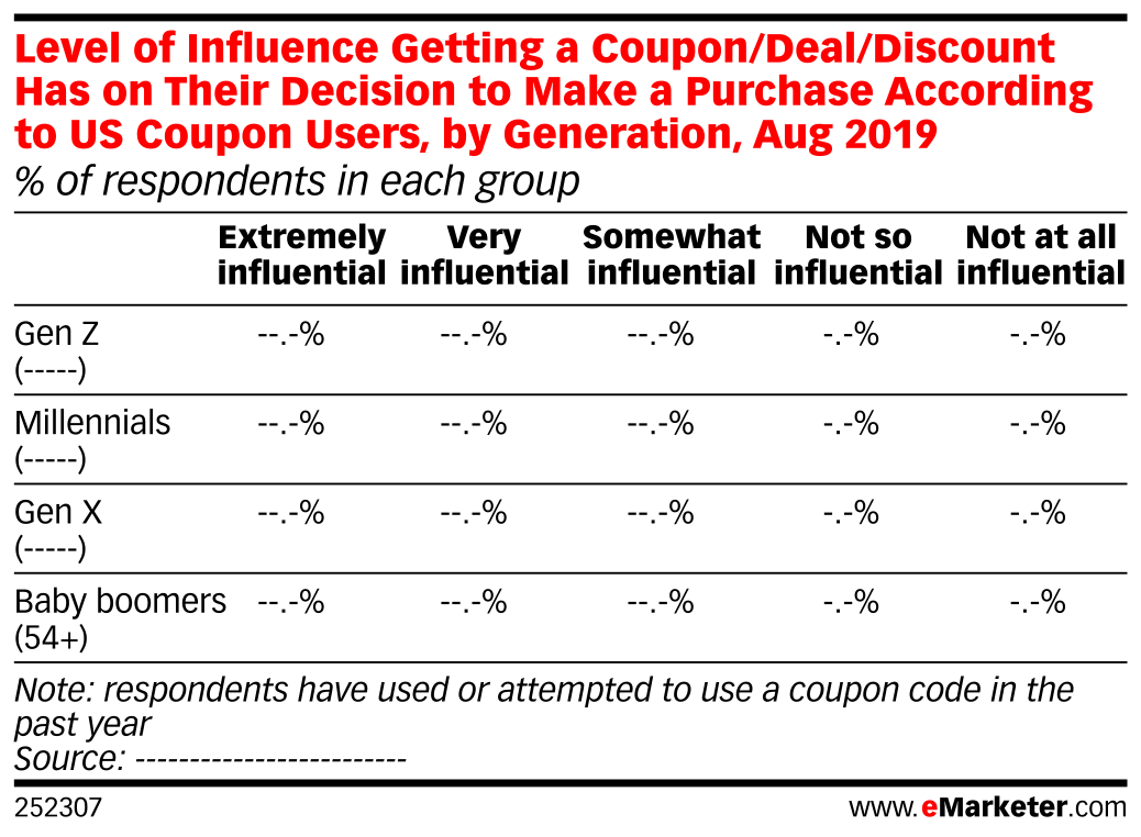 Level of Influence Getting a Coupon/Deal/Discount Has on Their Decision ...