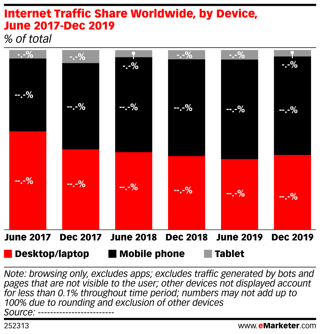 Internet Traffic Share Worldwide, by Device, June 2017-Dec 2019 (% of ...