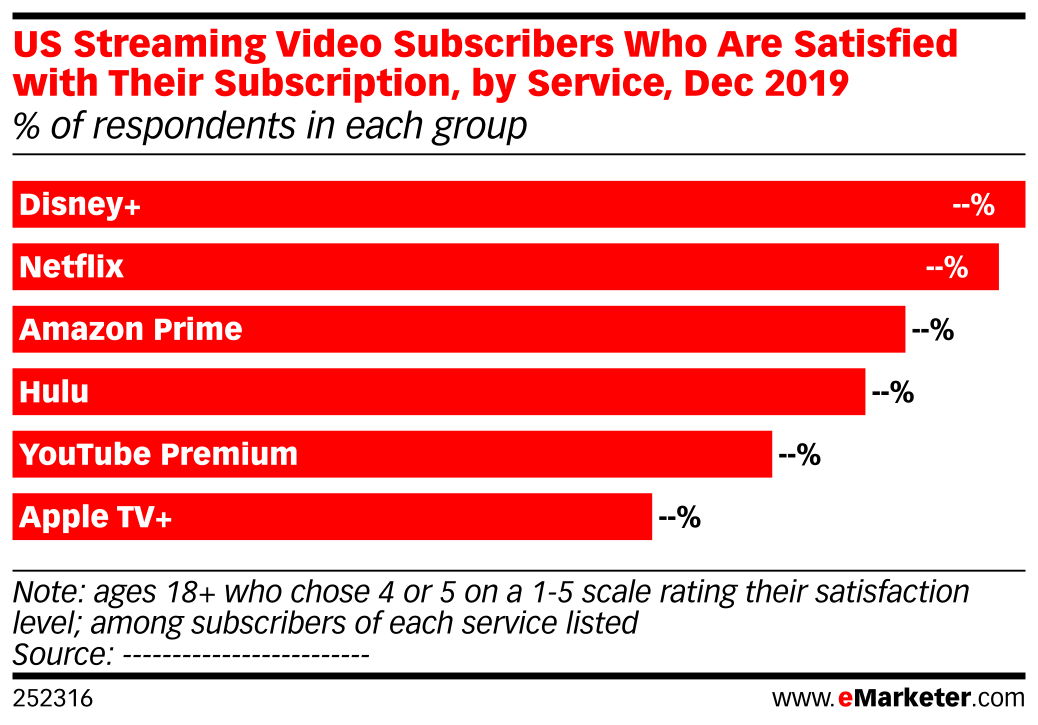 US Streaming Video Subscribers Who Are Satisfied with Their ...