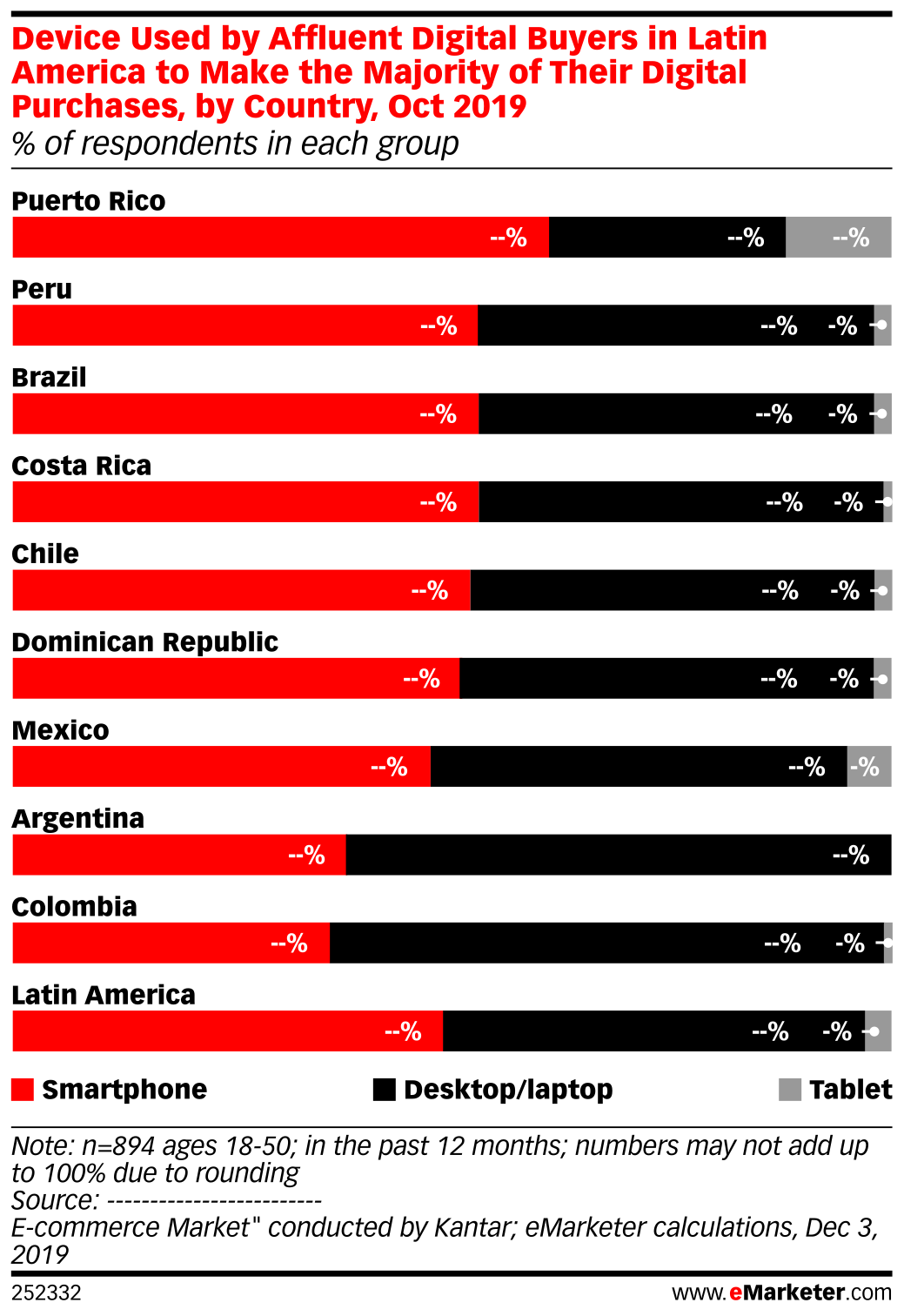 Device Used by Affluent Digital Buyers in Latin America to Make the Majority of Their Digital ...