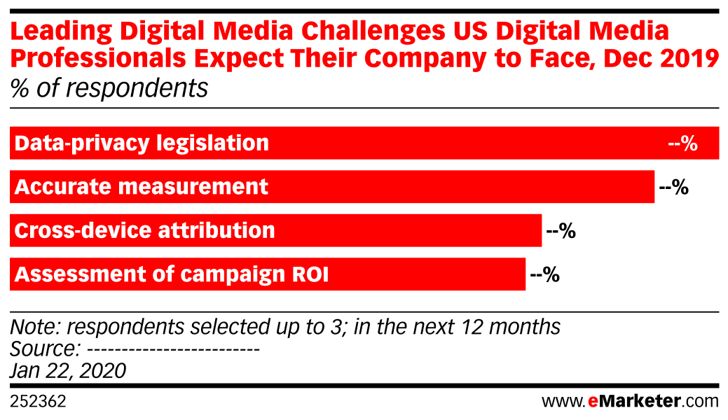 Leading Digital Media Challenges US Digital Media Professionals Expect ...