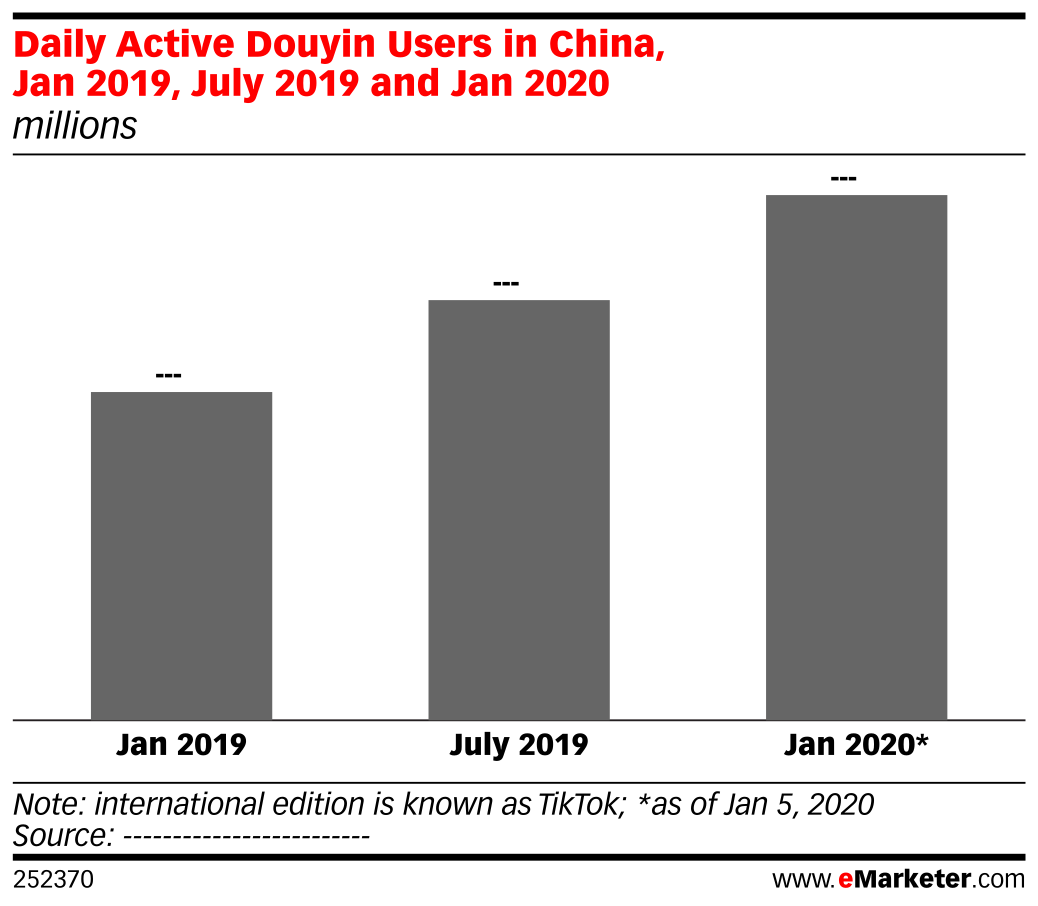 Daily Active Douyin Users in China, Jan 2019, July 2019 and Jan 2020 ...