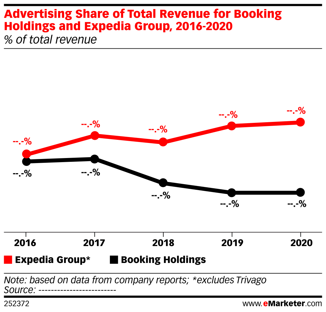 Advertising Share of Total Revenue for Booking Holdings and Expedia ...