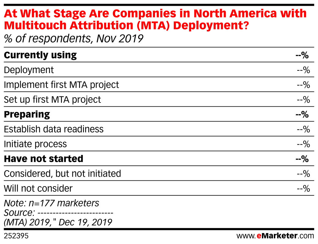 At What Stage Are Companies in North America with Multitouch ...