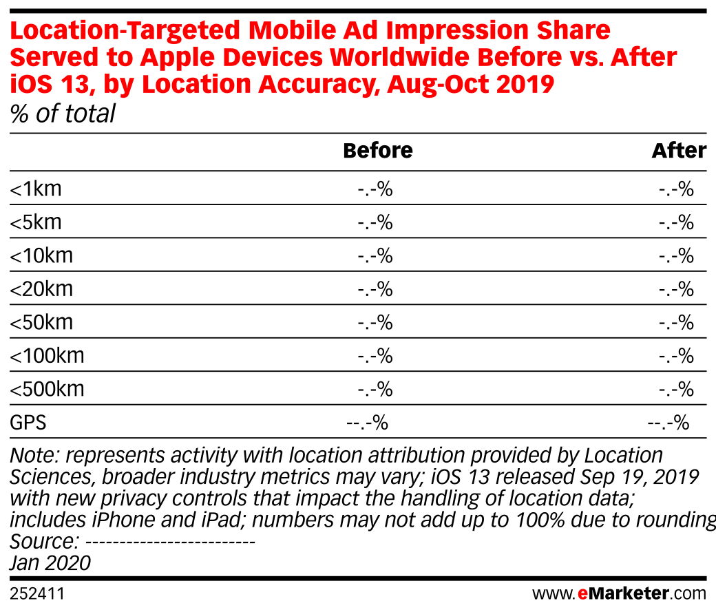 Location-Targeted Mobile Ad Impression Share Served to Apple Devices ...