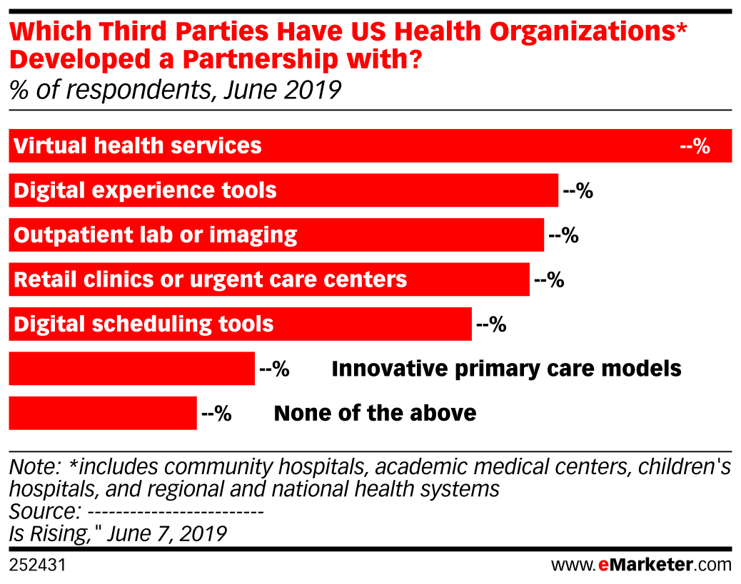 Which Third Parties Have US Health Organizations* Developed a ...