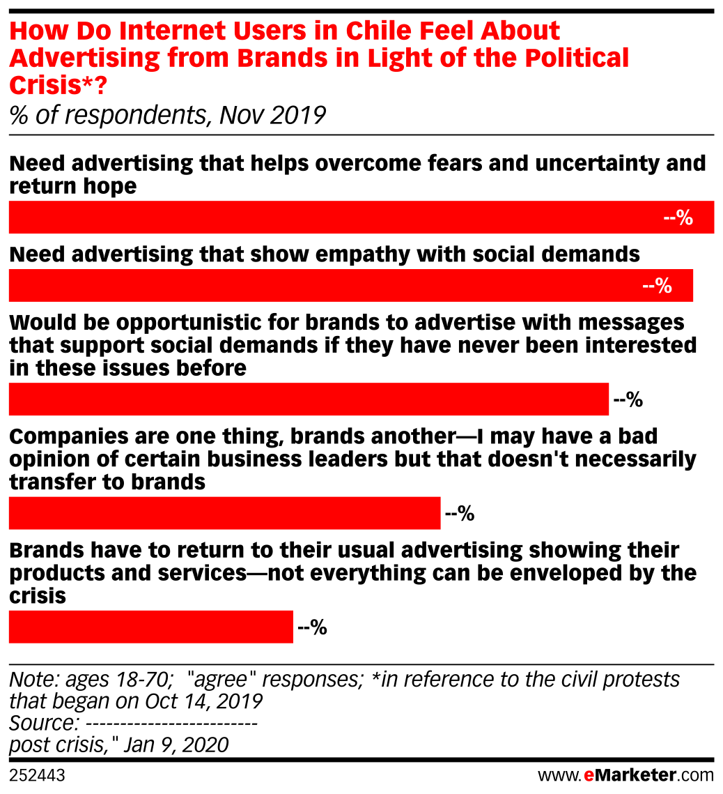 How Do Internet Users in Chile Feel About Advertising from Brands in ...