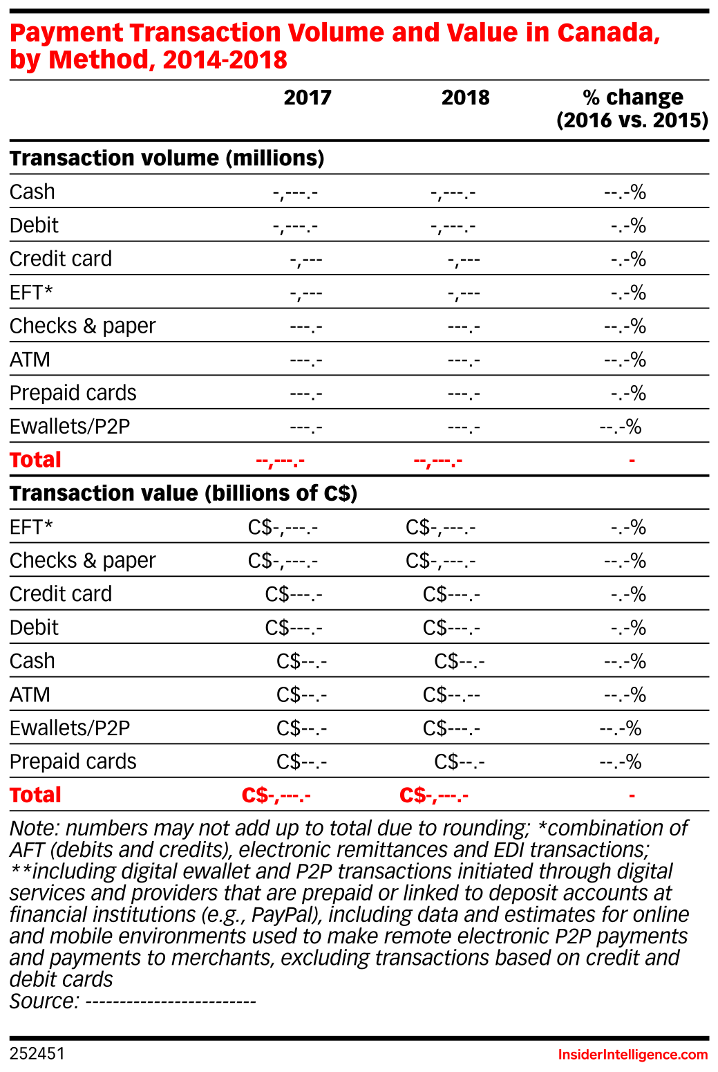 Payment Transaction Volume and Value in Canada, by Method, 2014-2018 ...