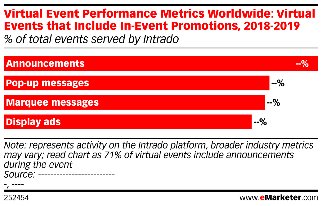 Virtual Event Performance Metrics Worldwide: Virtual Events that Include In-Event Promotions ...