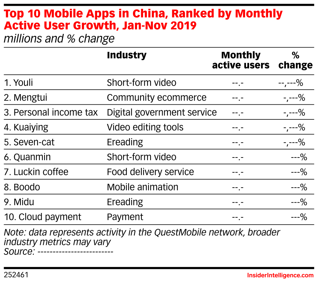 Top 10 Mobile Apps in China, Ranked by Monthly Active User Growth, Jan ...