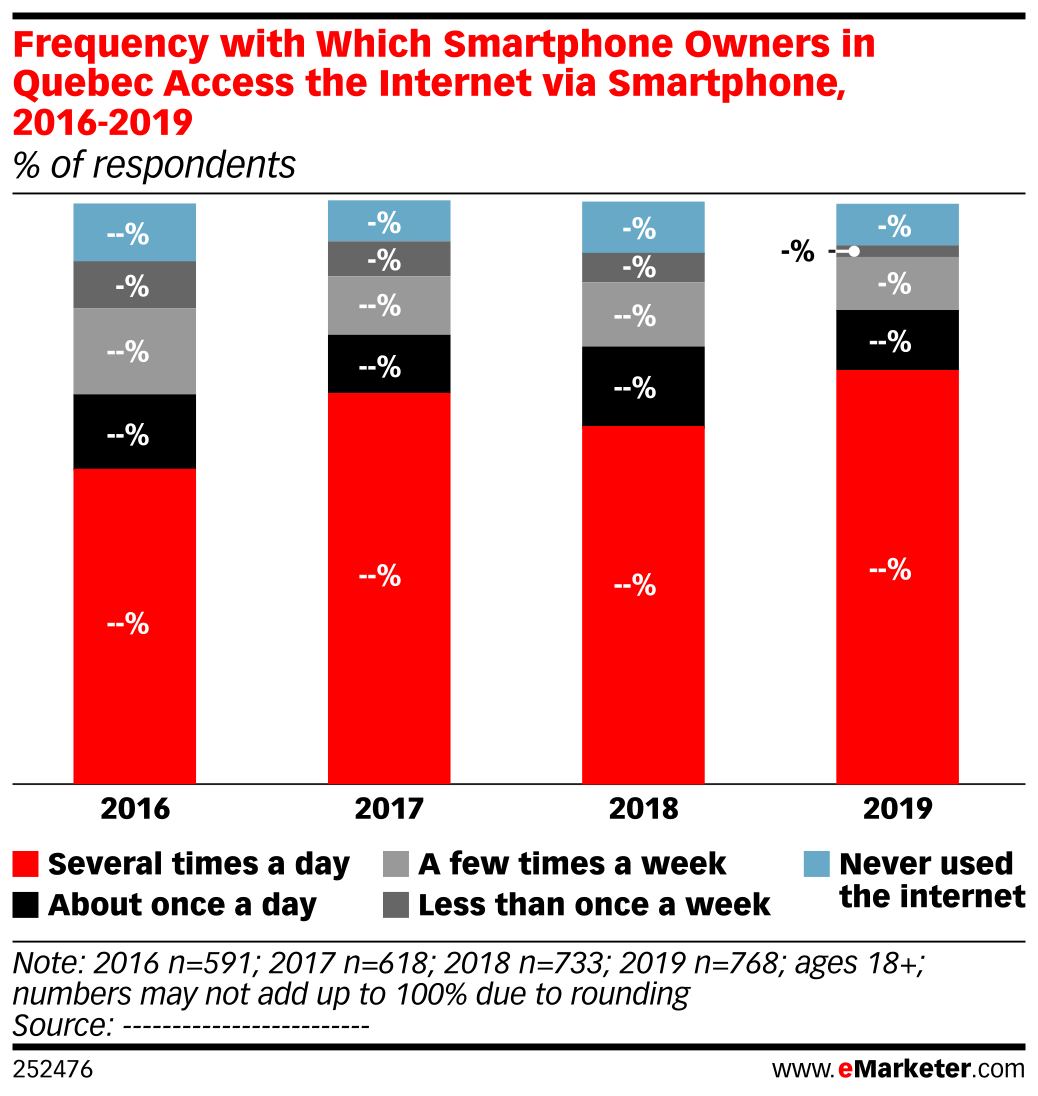 Frequency with Which Smartphone Owners in Quebec Access the Internet ...