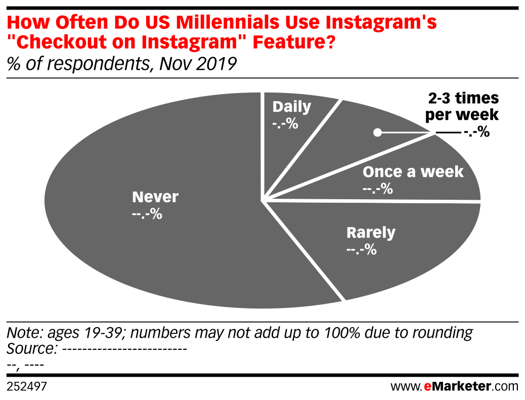 How Often Do US Millennials Use Instagram's "Checkout on Instagram ...