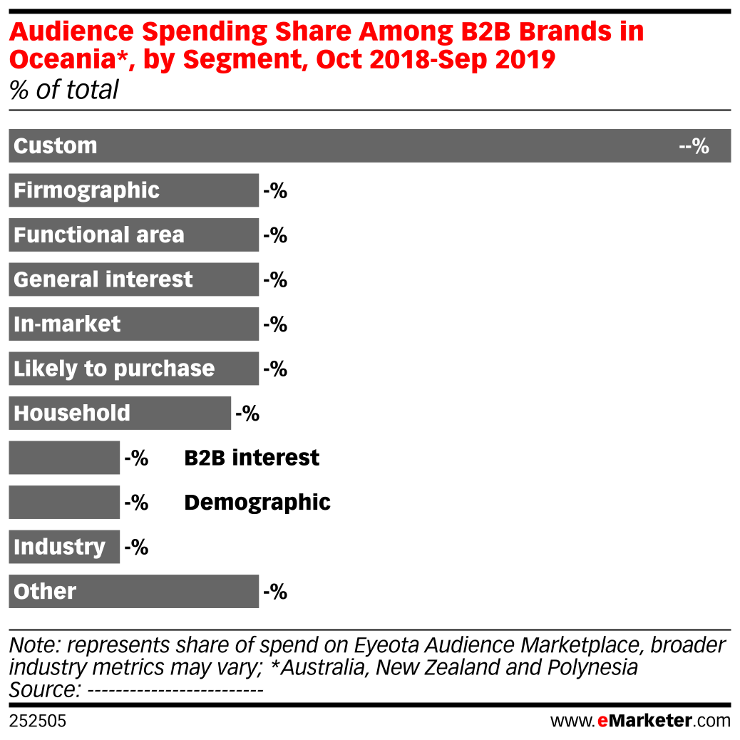 Audience Spending Share Among B2B Brands in Oceania*, by Segment, Oct ...