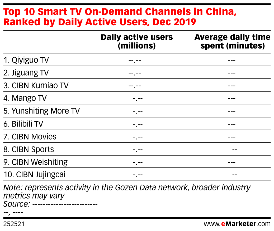 Top 10 Smart TV On-Demand Channels in China, Ranked by Daily Active ...