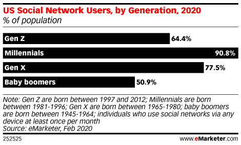 US Social Network Users, by Generation, 2020 (% of population) | EMARKETER