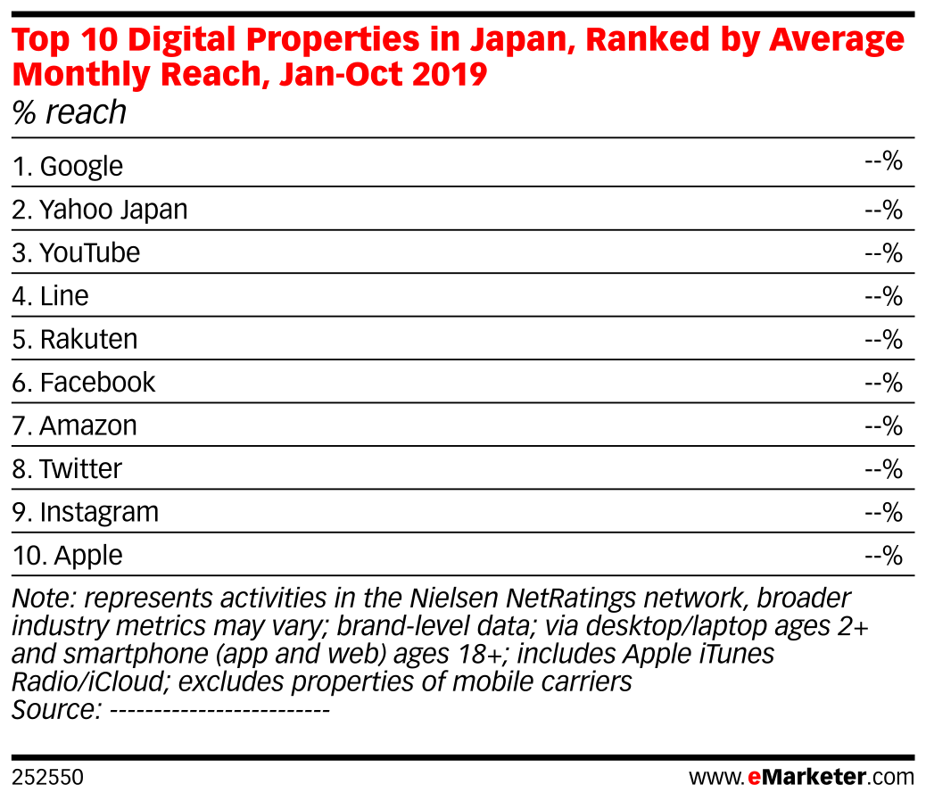 Top 10 Digital Properties in Japan, Ranked by Average Monthly Reach ...