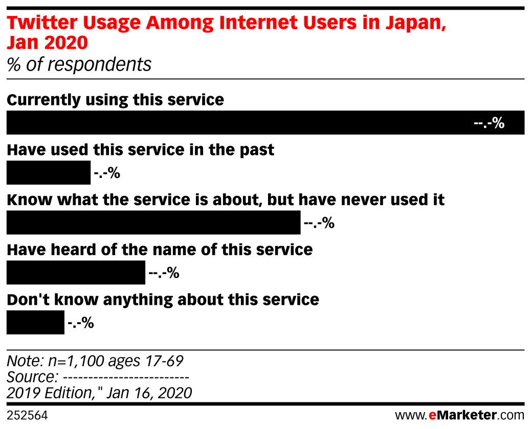 Twitter Usage Among Internet Users in Japan, Jan 2020 (% of respondents ...