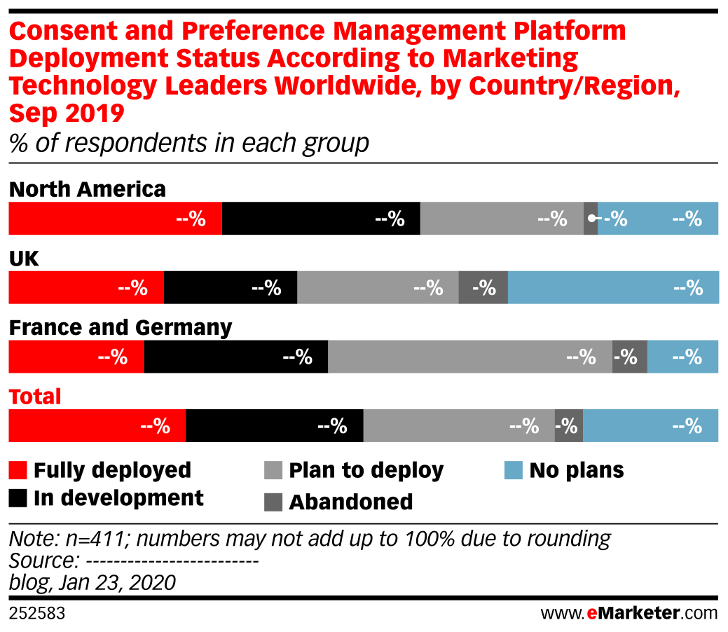 Consent and Preference Management Platform Deployment Status According ...