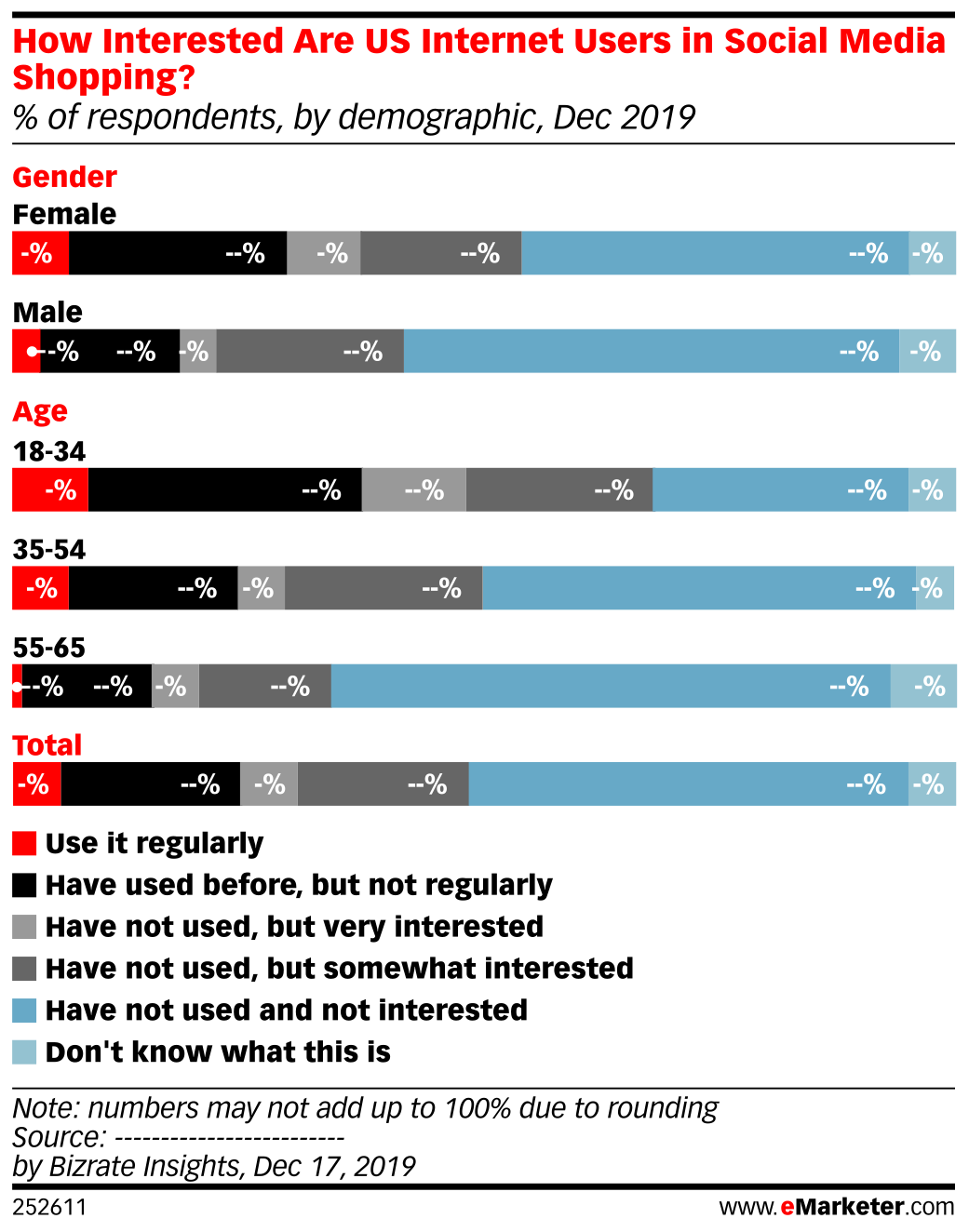 How Interested Are US Internet Users in Social Media Shopping? (% of ...