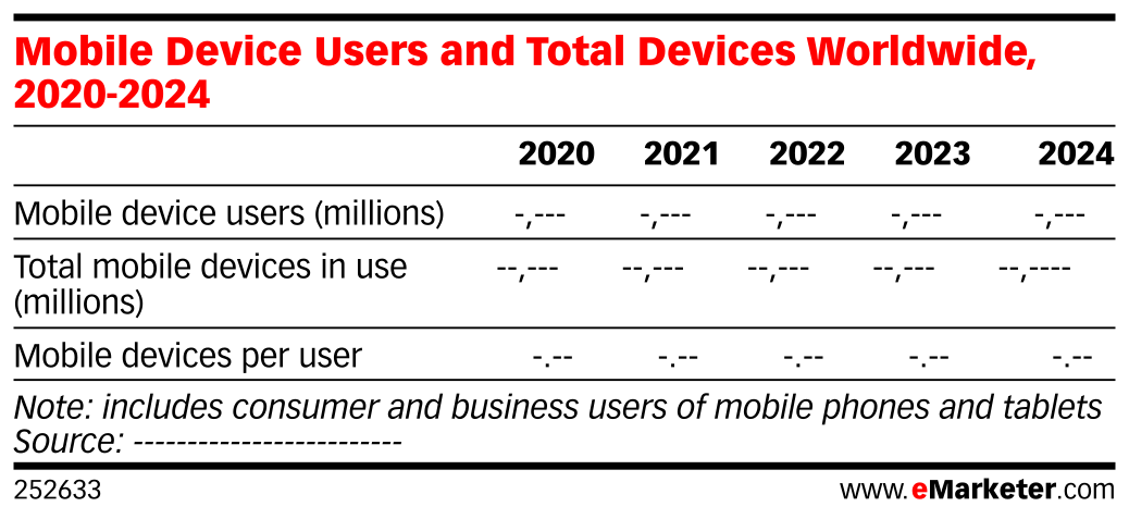 Mobile Device Users and Total Devices Worldwide, 2020-2024 | EMARKETER