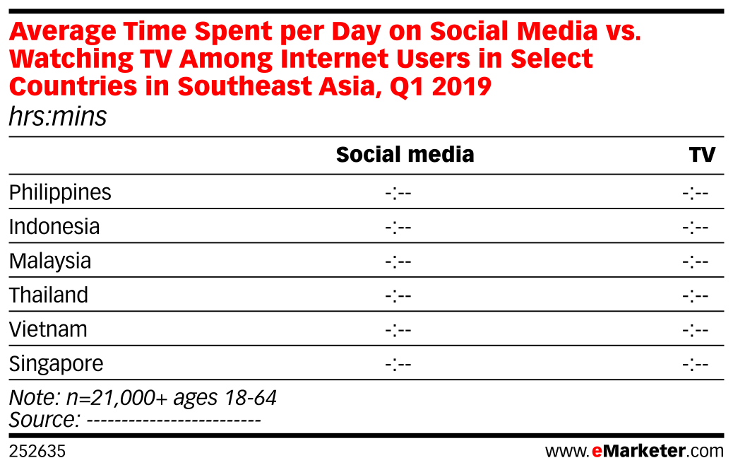 Average Time Spent per Day on Social Media vs. Watching TV Among ...