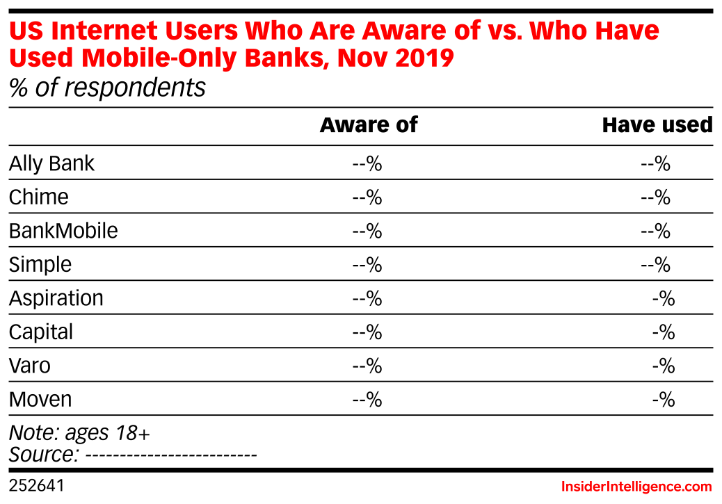 US Internet Users Who Are Aware of vs. Who Have Used Mobile-Only Banks ...