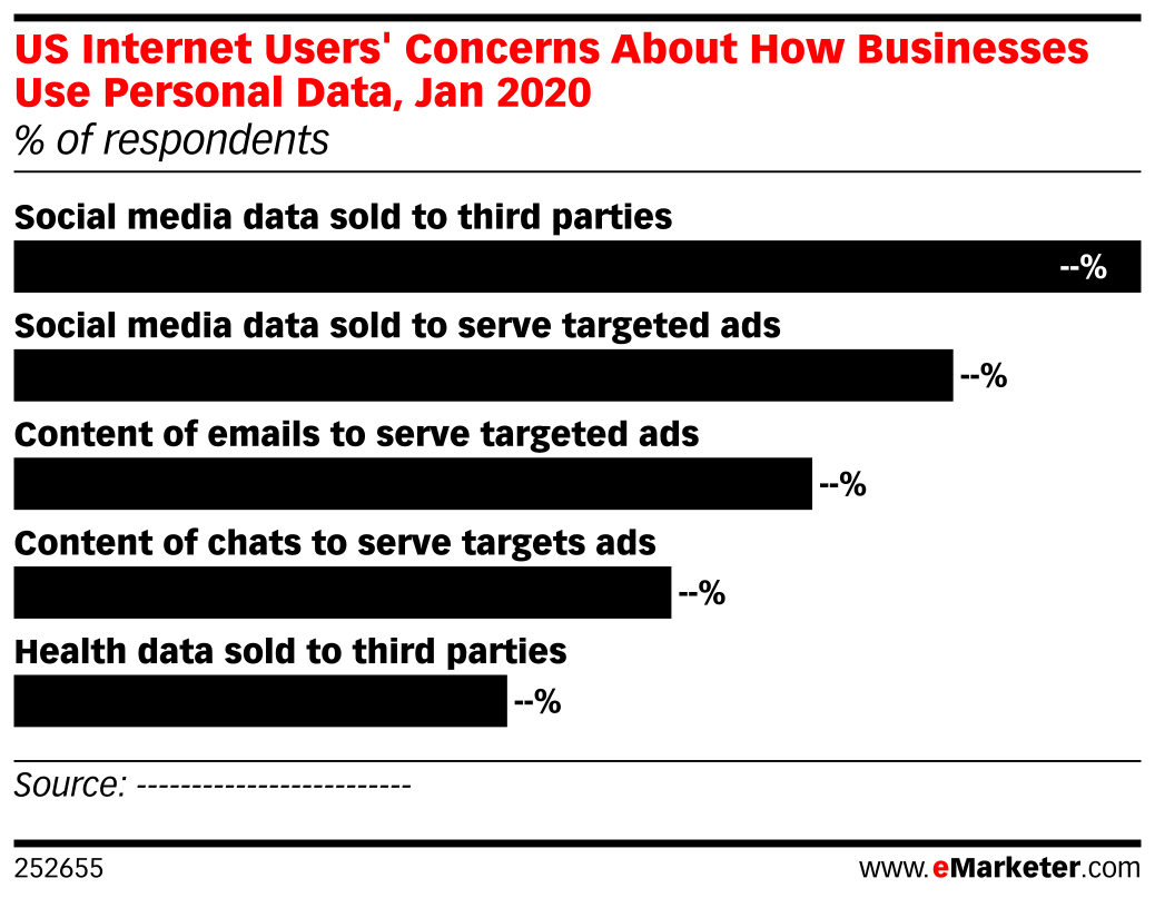 US Internet Users' Concerns About How Businesses Use Personal Data, Jan ...
