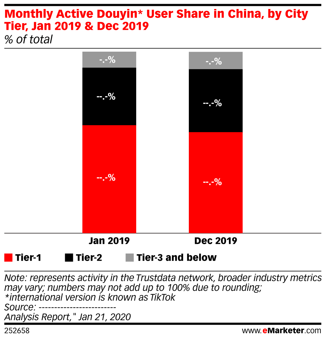 Monthly Active Douyin* User Share in China, by City Tier, Jan 2019 ...