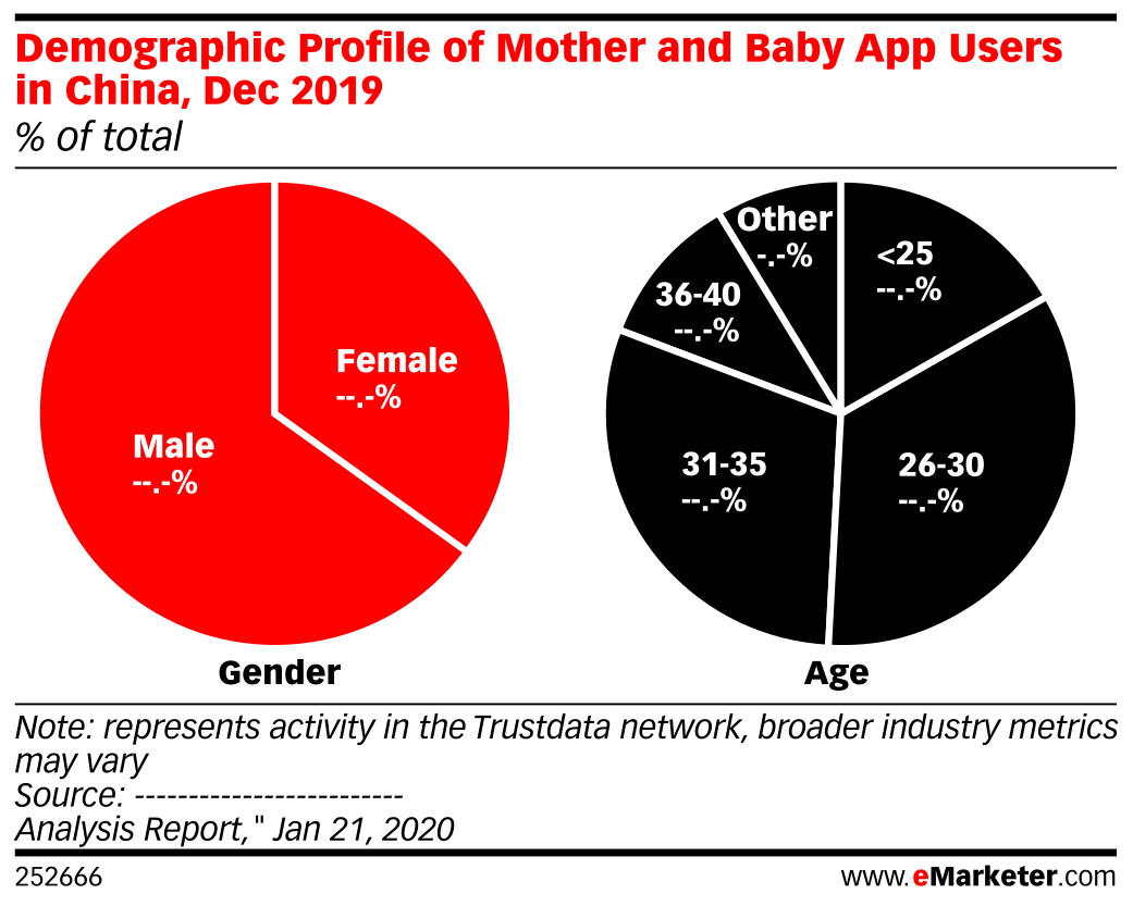 Demographic Profile of Mother and Baby App Users in China, Dec 2019 ...