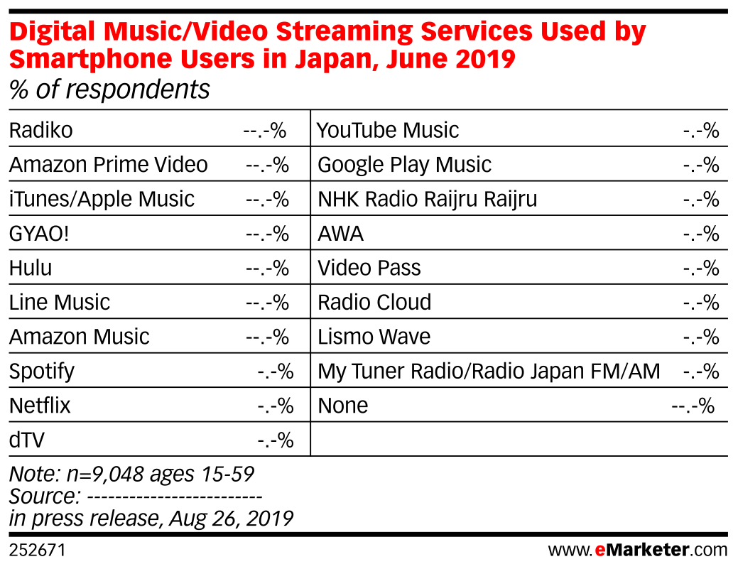 Digital Music/Video Streaming Services Used by Smartphone Users in ...