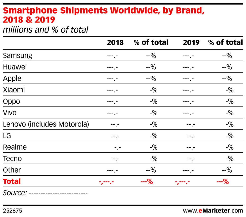 Smartphone Shipments Worldwide, by Brand, 2018 & 2019 (millions and ...