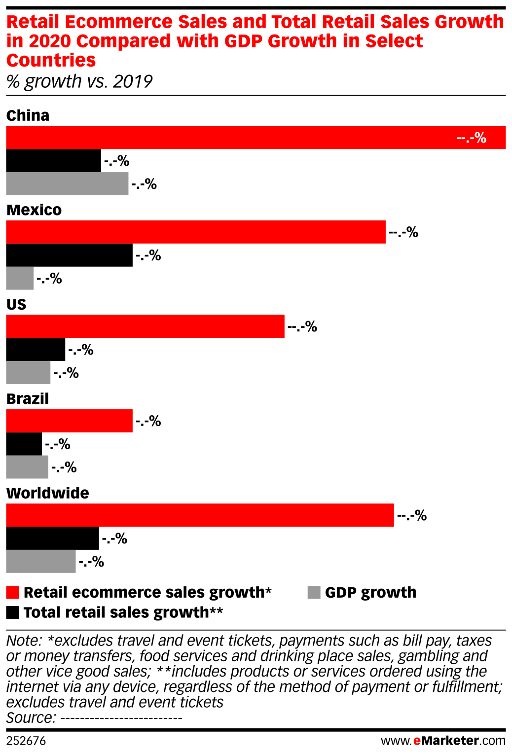 Retail Ecommerce Sales and Total Retail Sales Growth in 2020 Compared ...
