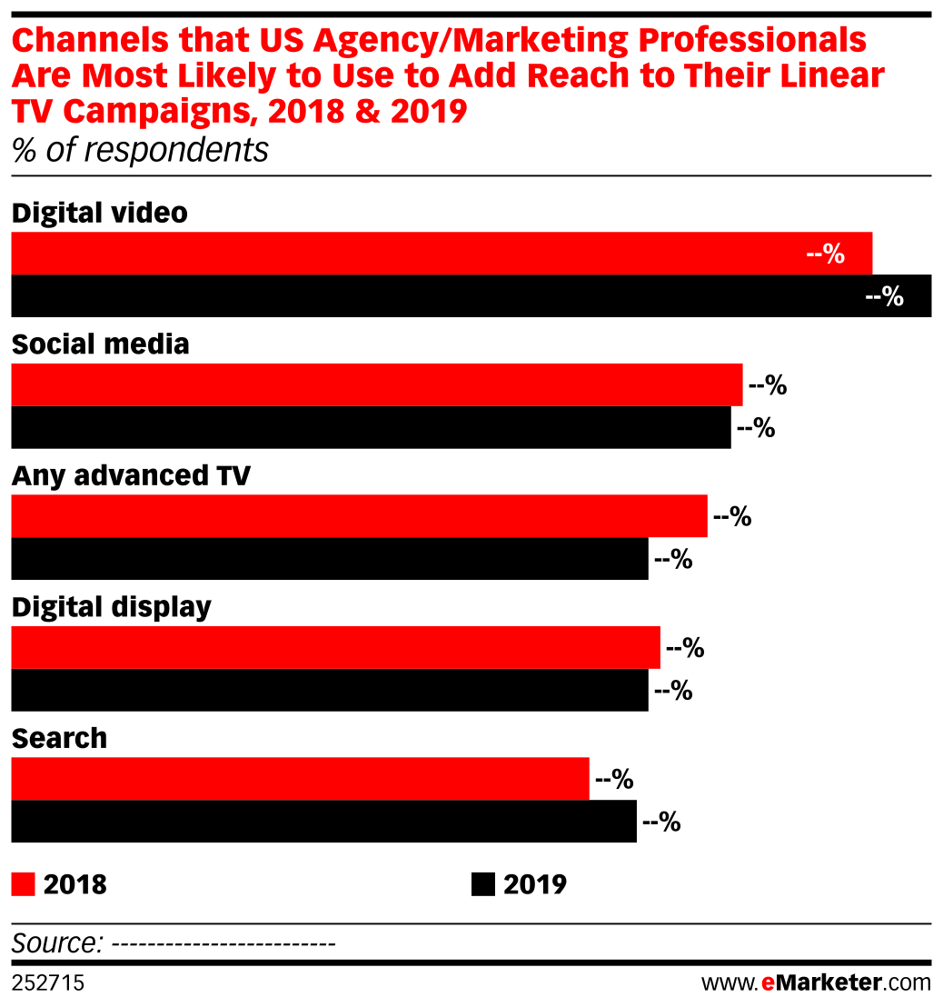 Channels that US Agency/Marketing Professionals Are Most Likely to Use ...