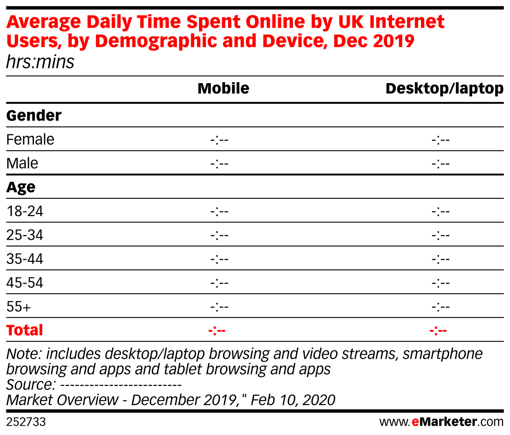 Average Daily Time Spent Online by UK Internet Users, by Demographic ...