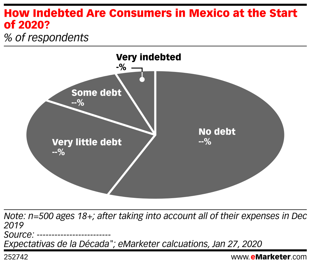 How Indebted Are Consumers in Mexico at the Start of 2020? (% of ...
